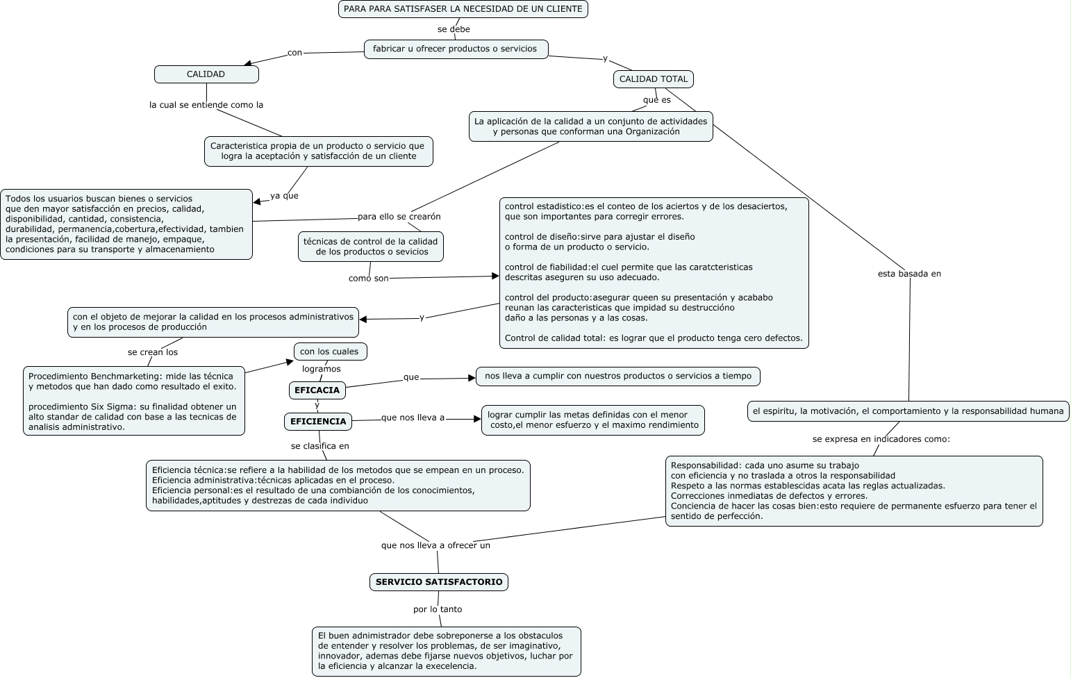 Mapa conceptual actividad 2 modulo 1